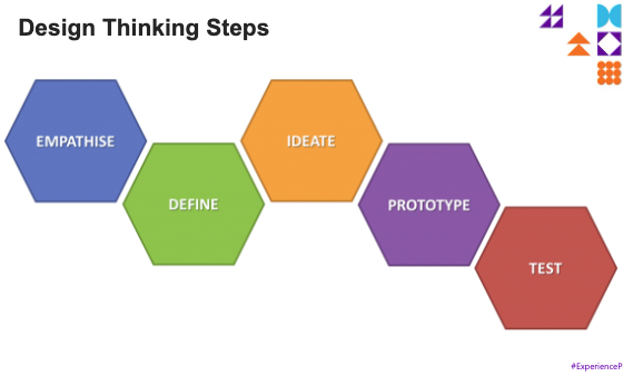 A Deep Dive into Design Thinking [UPDATED]